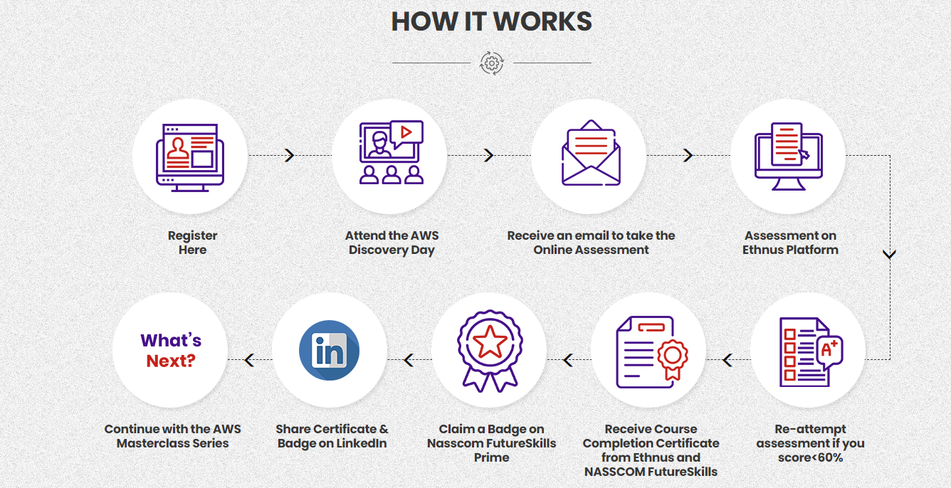 Nasscom Futureskills Prime AWS Cloud MasterClass In association with ... Nasscom Futureskills Prime AWS Cloud MasterClass In association with ...